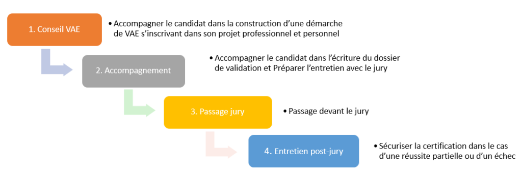 Qu’est-ce que la VAE ? – Skillsroad.fr